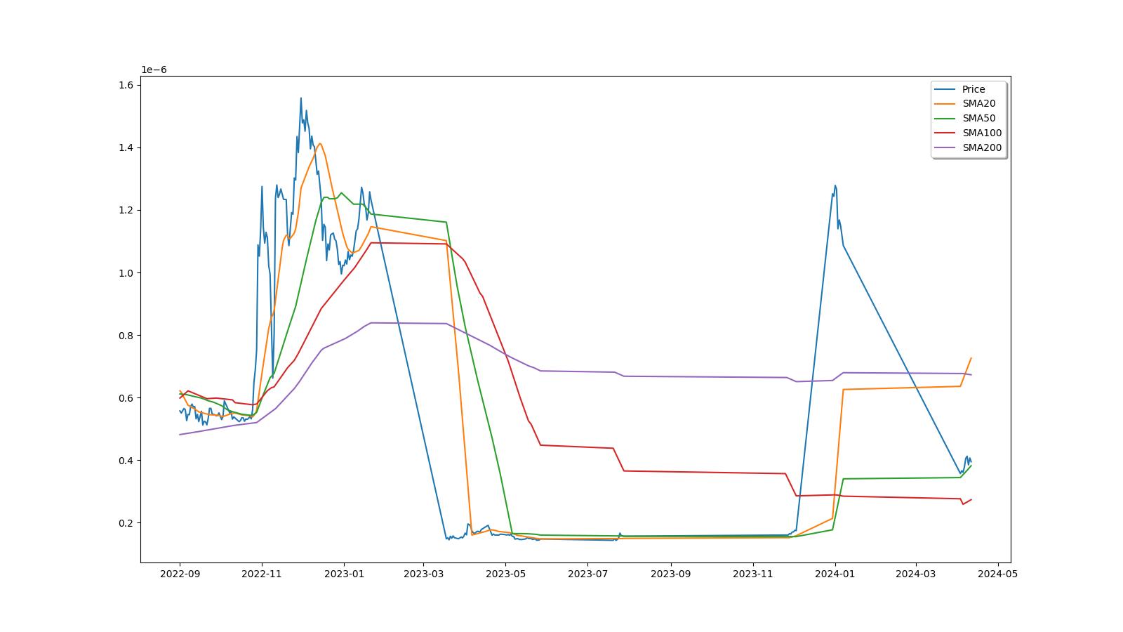 One DEX Simple Moving Averages