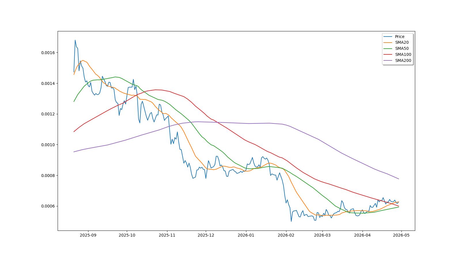 One Hundred Million Inu Simple Moving Averages