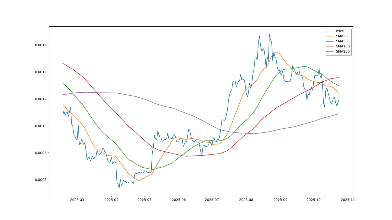 One Hundred Million Inu Simple Moving Averages