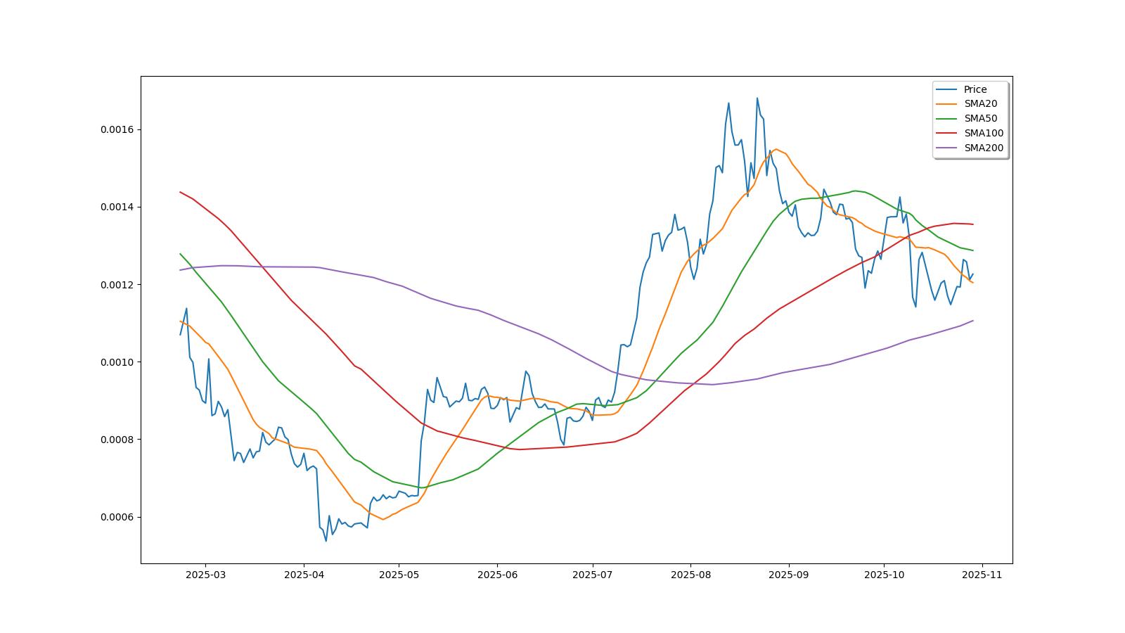 One Hundred Million Inu Simple Moving Averages