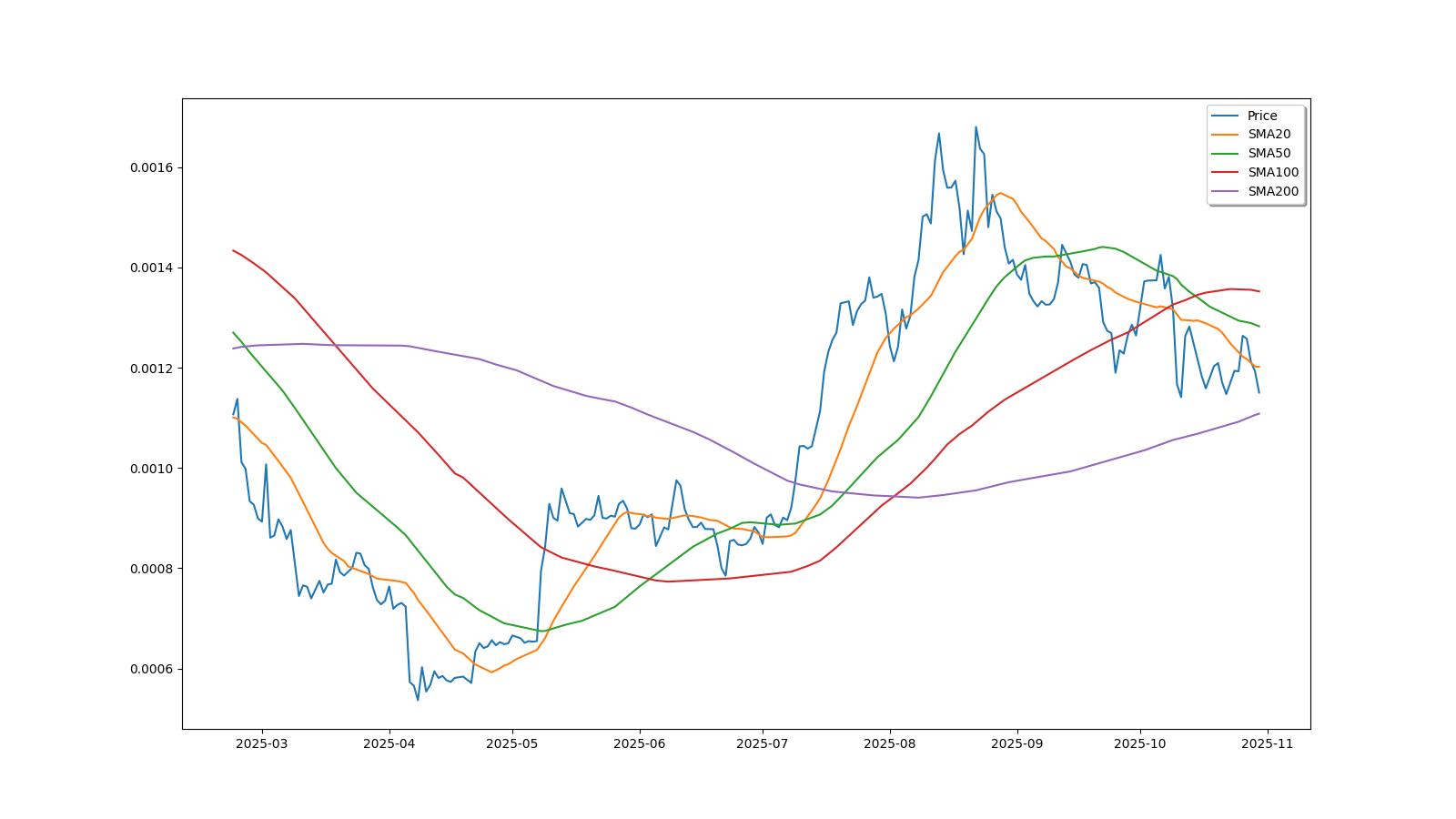 One Hundred Million Inu Simple Moving Averages