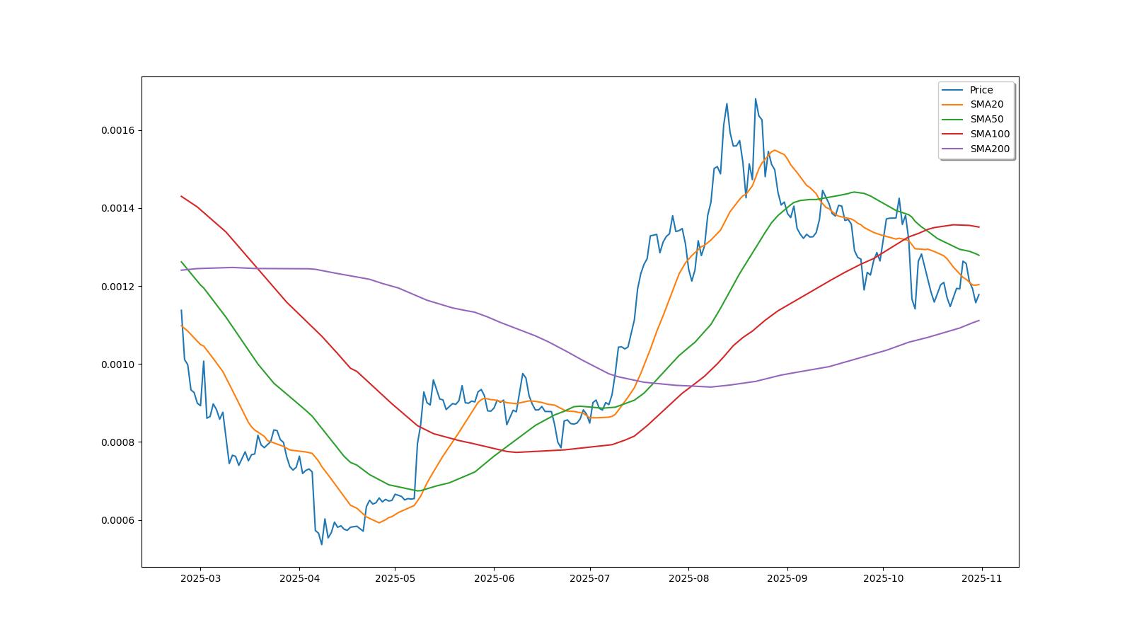 One Hundred Million Inu Simple Moving Averages