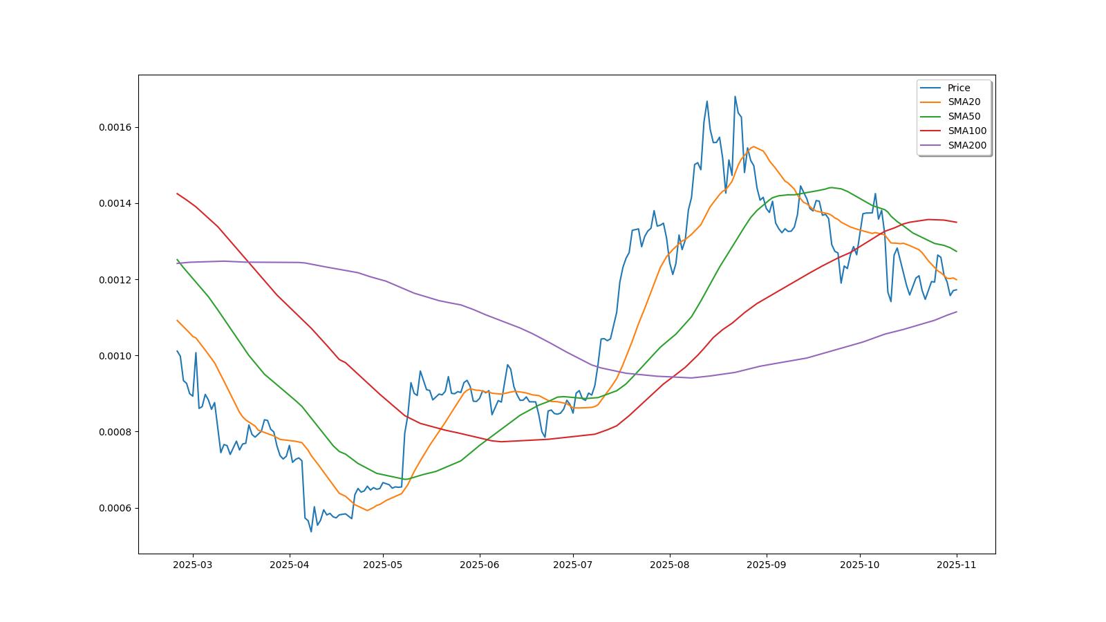 One Hundred Million Inu Simple Moving Averages