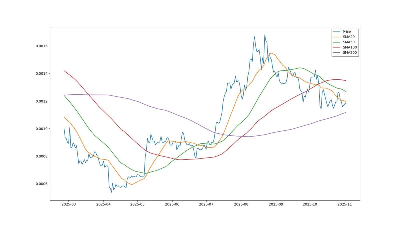 One Hundred Million Inu Simple Moving Averages