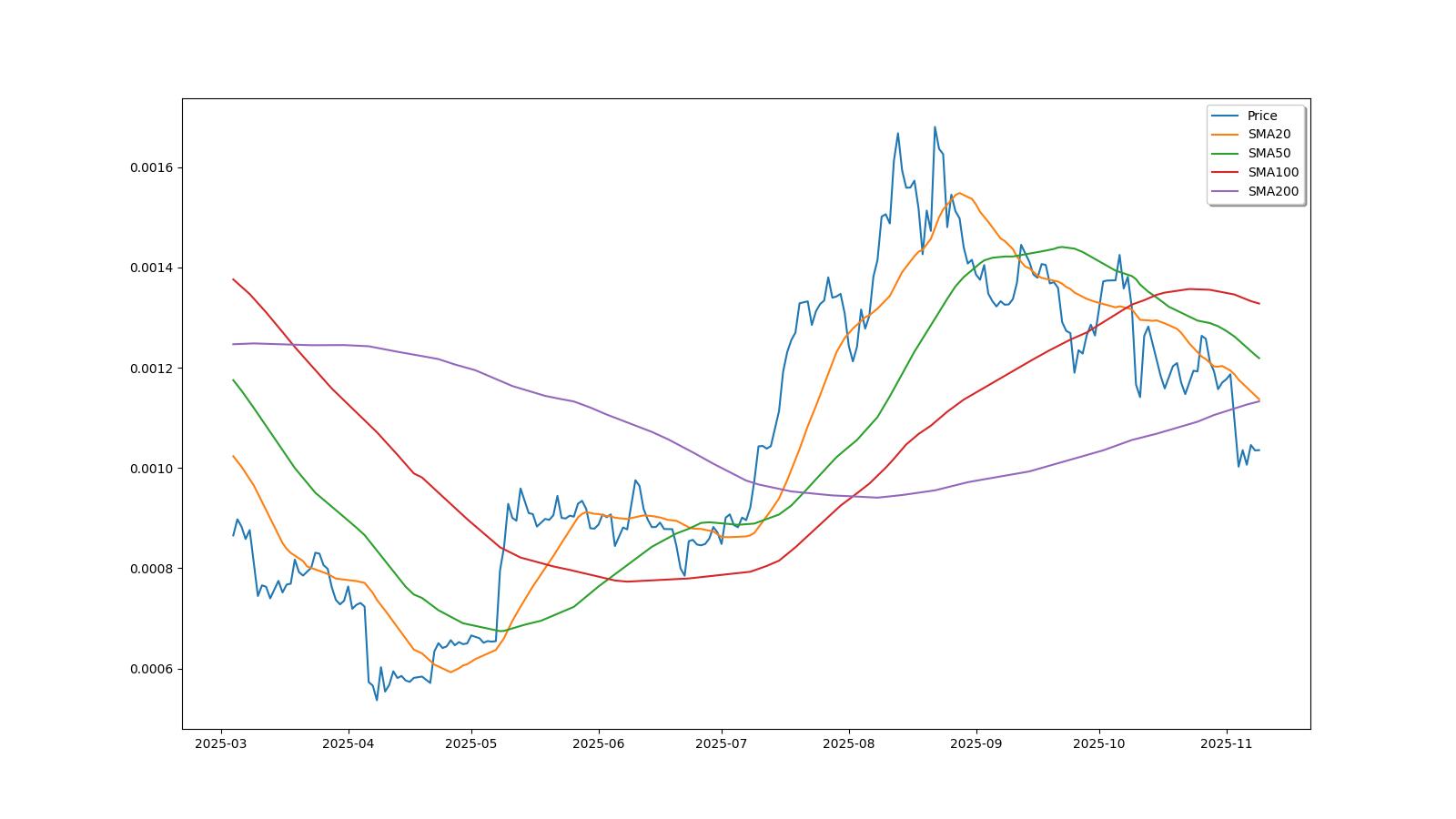 One Hundred Million Inu Simple Moving Averages