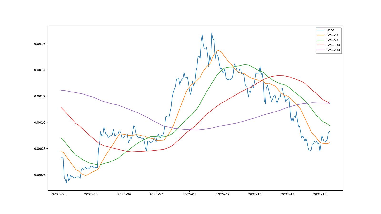 One Hundred Million Inu Simple Moving Averages
