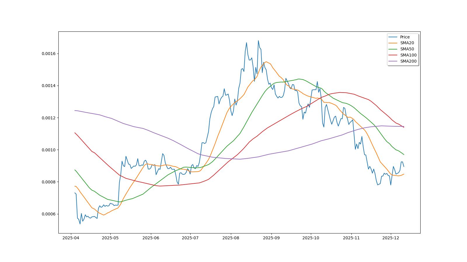 One Hundred Million Inu Simple Moving Averages