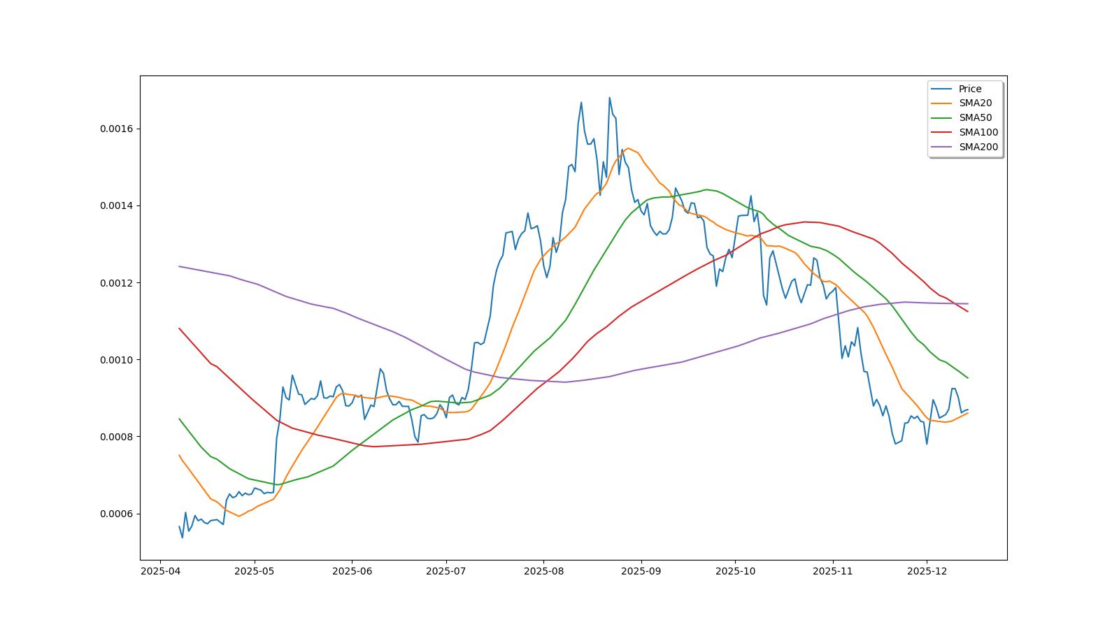 One Hundred Million Inu Simple Moving Averages