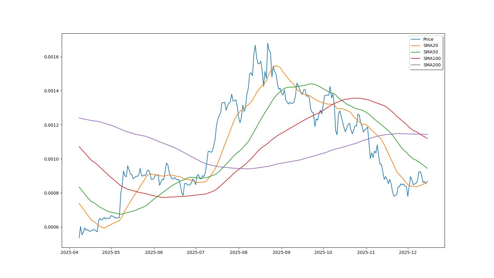 One Hundred Million Inu Simple Moving Averages