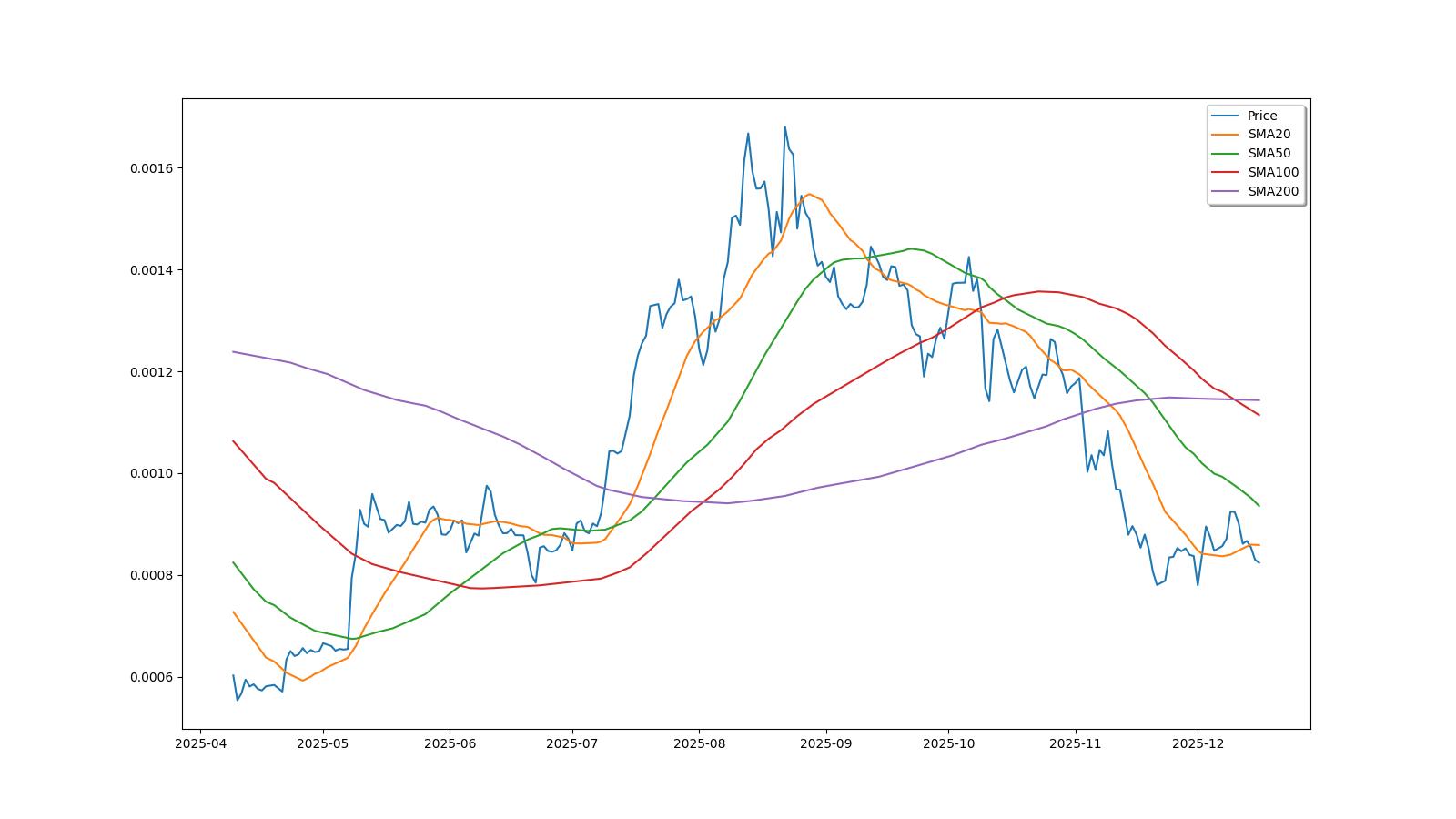 One Hundred Million Inu Simple Moving Averages