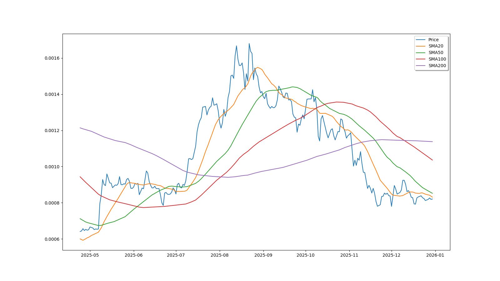 One Hundred Million Inu Simple Moving Averages