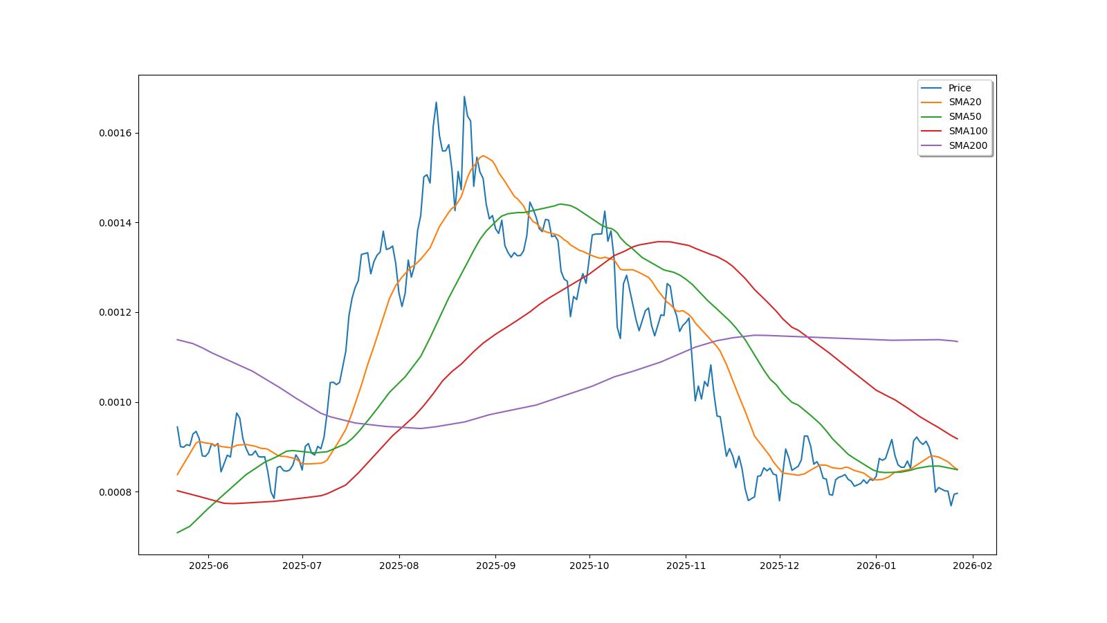 One Hundred Million Inu Simple Moving Averages