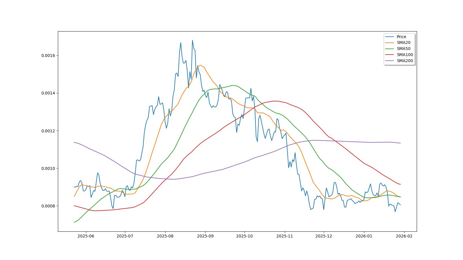 One Hundred Million Inu Simple Moving Averages