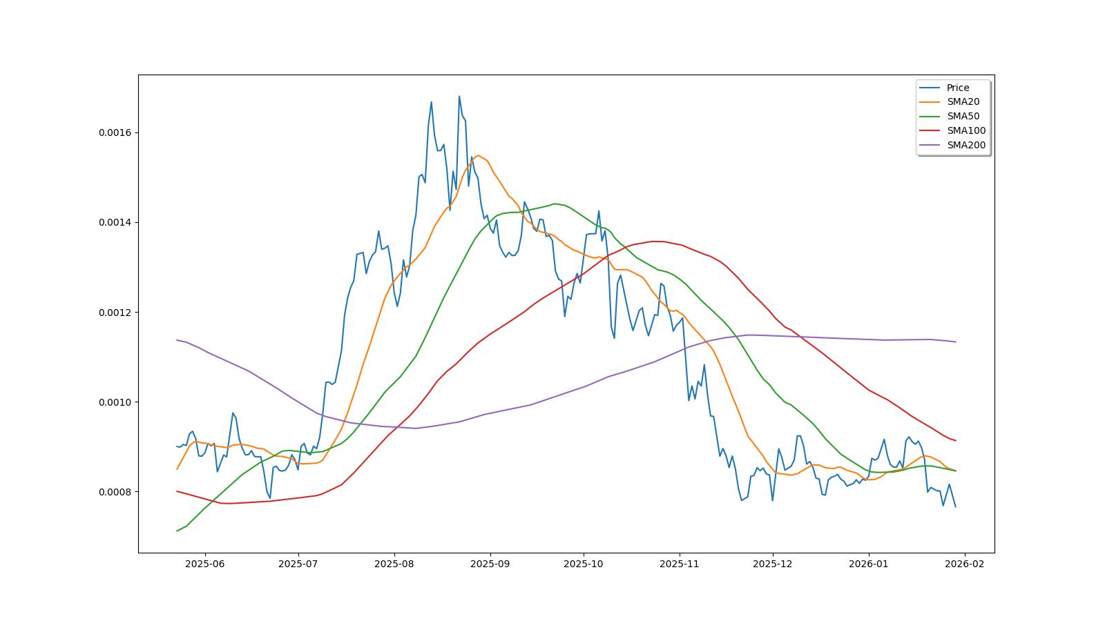 One Hundred Million Inu Simple Moving Averages