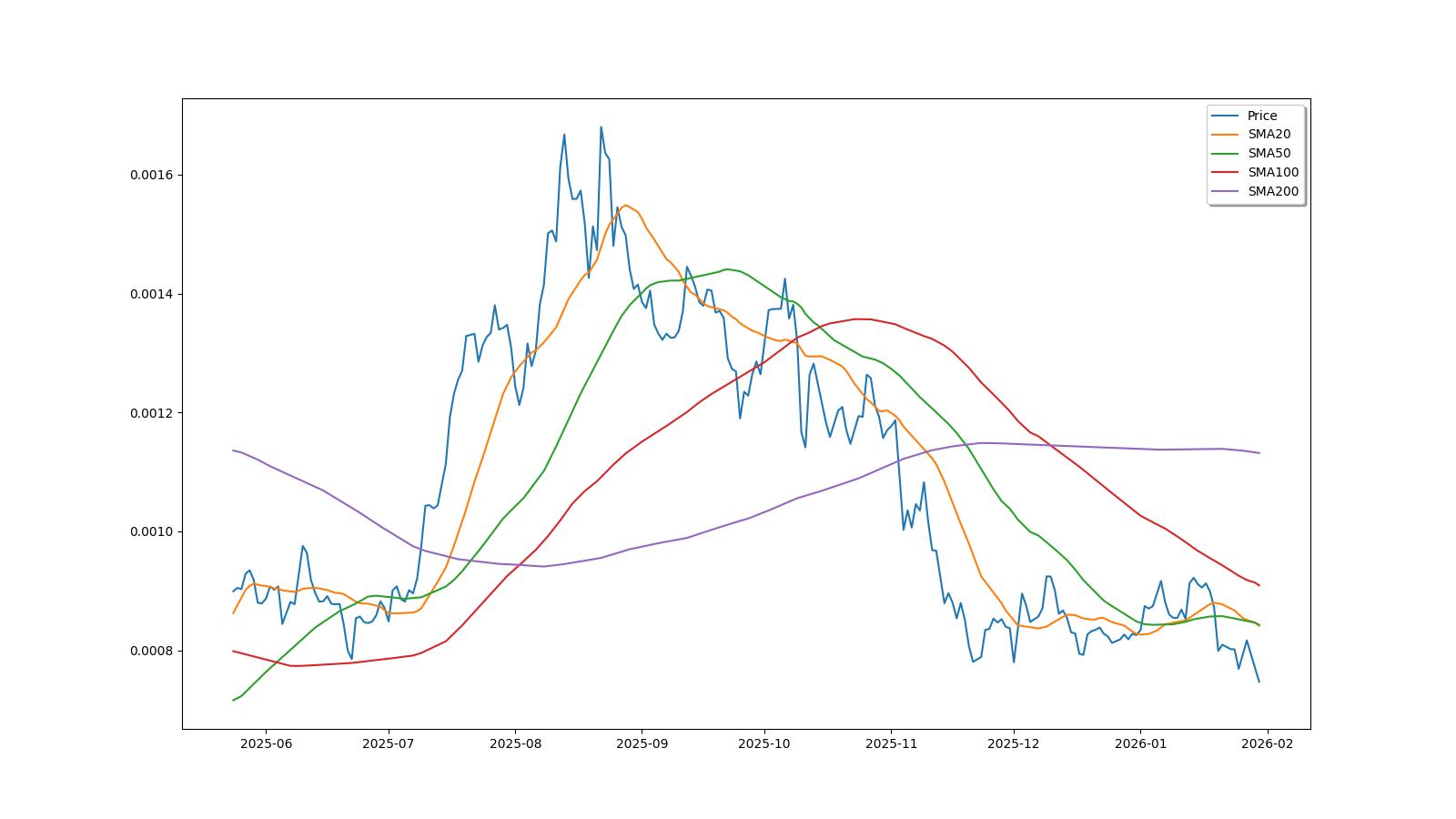 One Hundred Million Inu Simple Moving Averages
