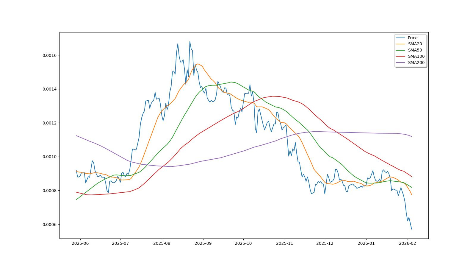 One Hundred Million Inu Simple Moving Averages