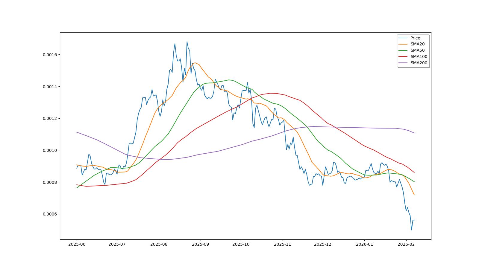 One Hundred Million Inu Simple Moving Averages