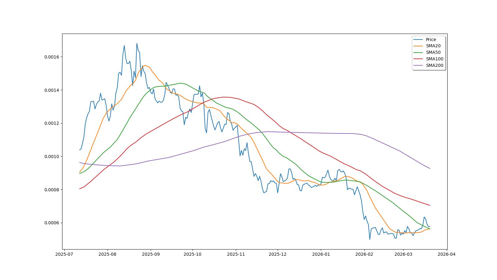 One Hundred Million Inu Simple Moving Averages