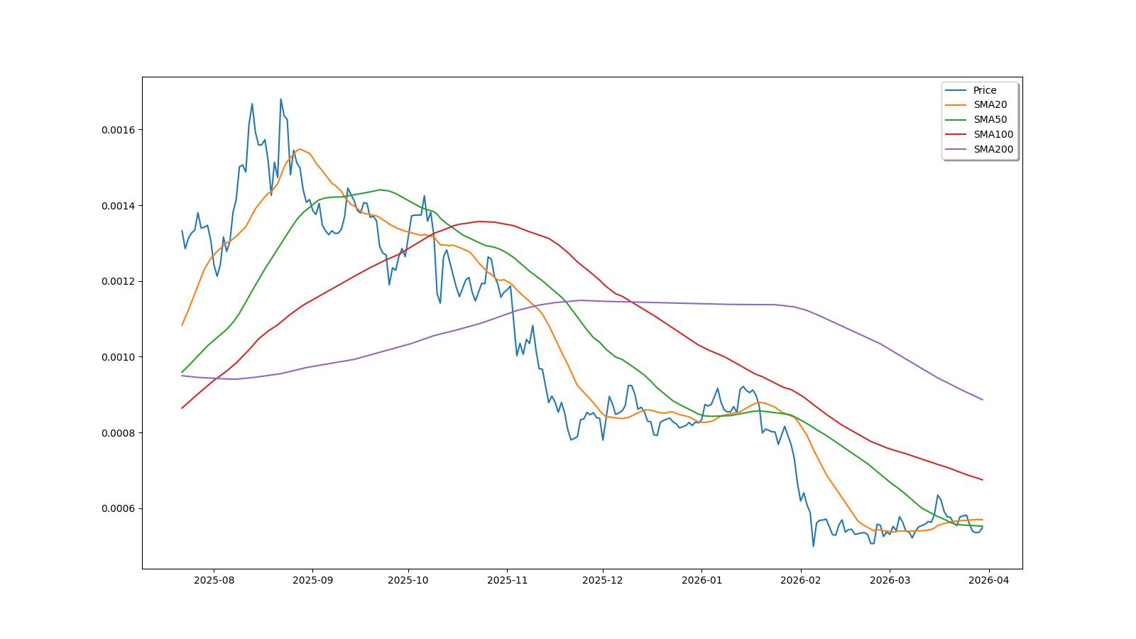 One Hundred Million Inu Simple Moving Averages