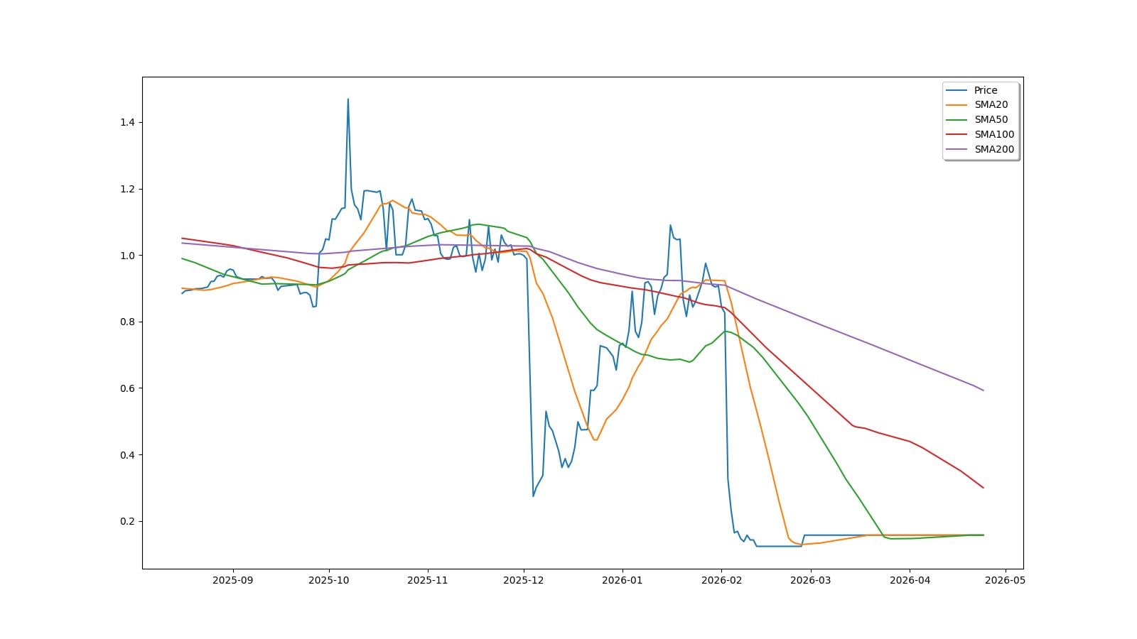 One Share Simple Moving Averages