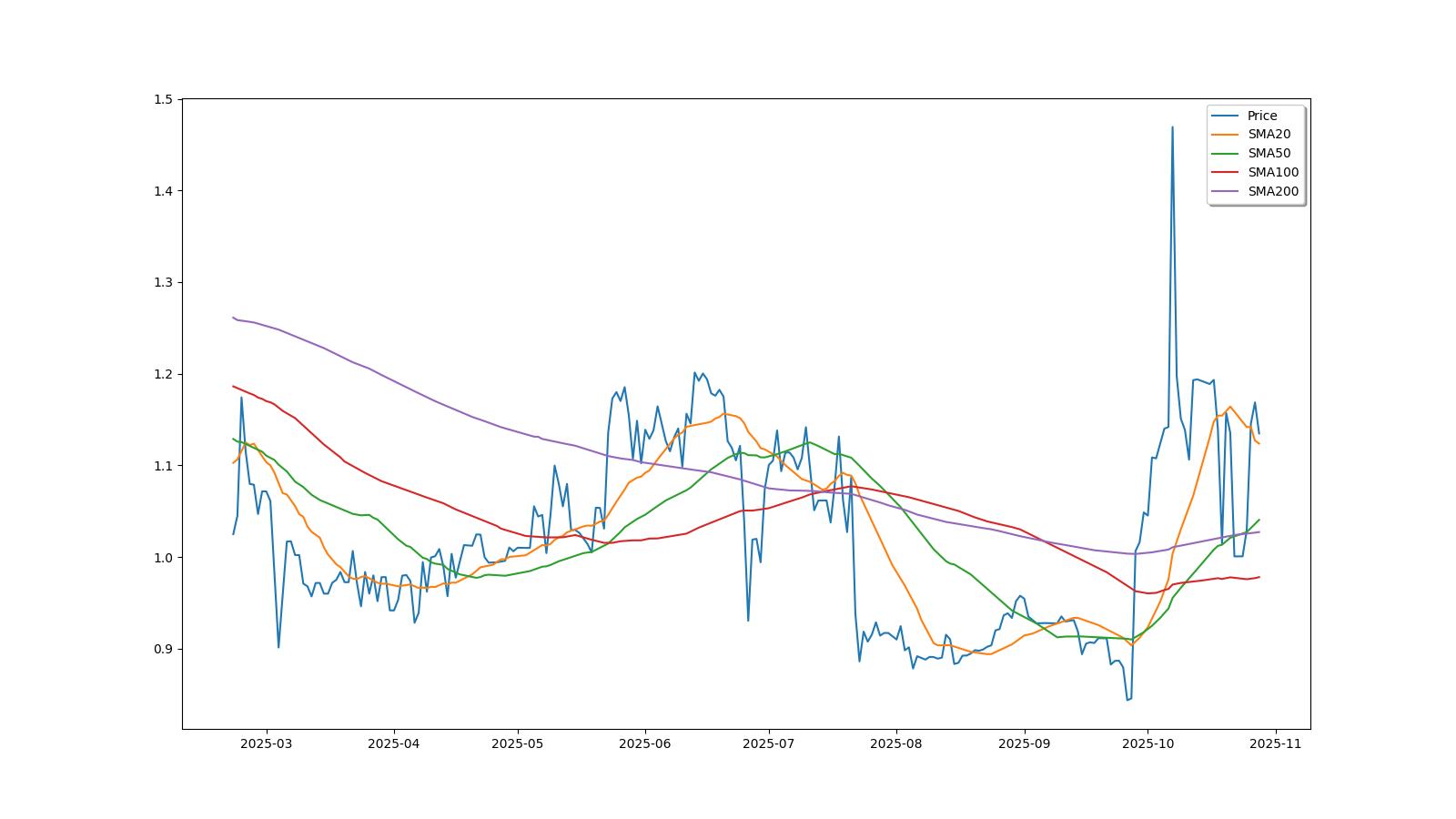 One Share Simple Moving Averages