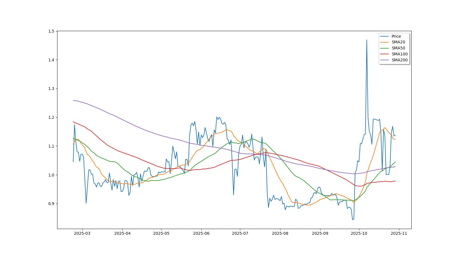 One Share Simple Moving Averages