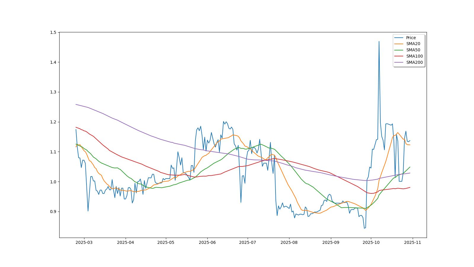 One Share Simple Moving Averages