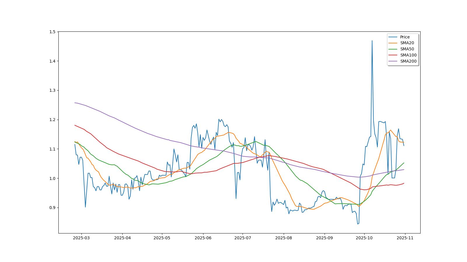 One Share Simple Moving Averages