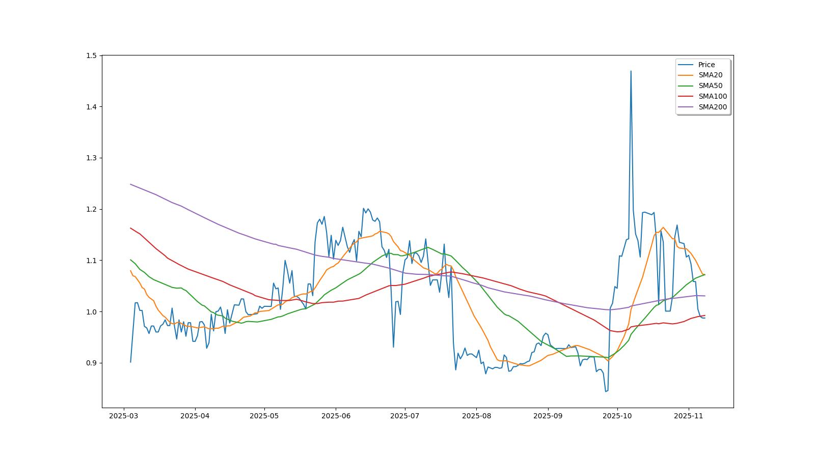 One Share Simple Moving Averages