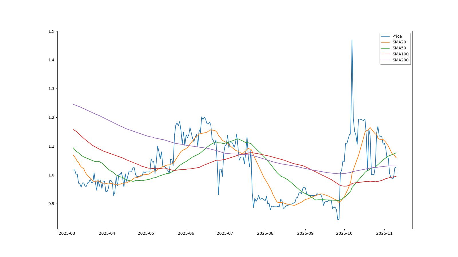 One Share Simple Moving Averages