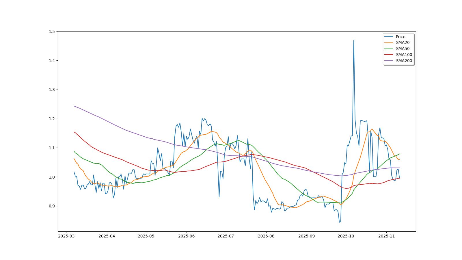 One Share Simple Moving Averages