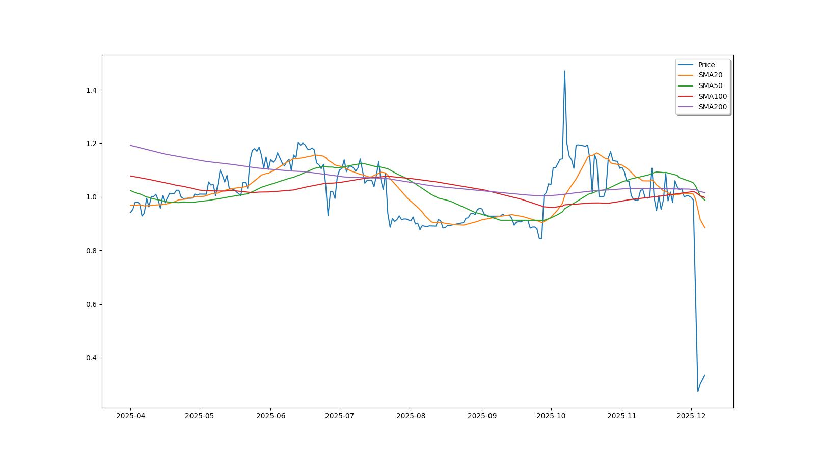 One Share Simple Moving Averages
