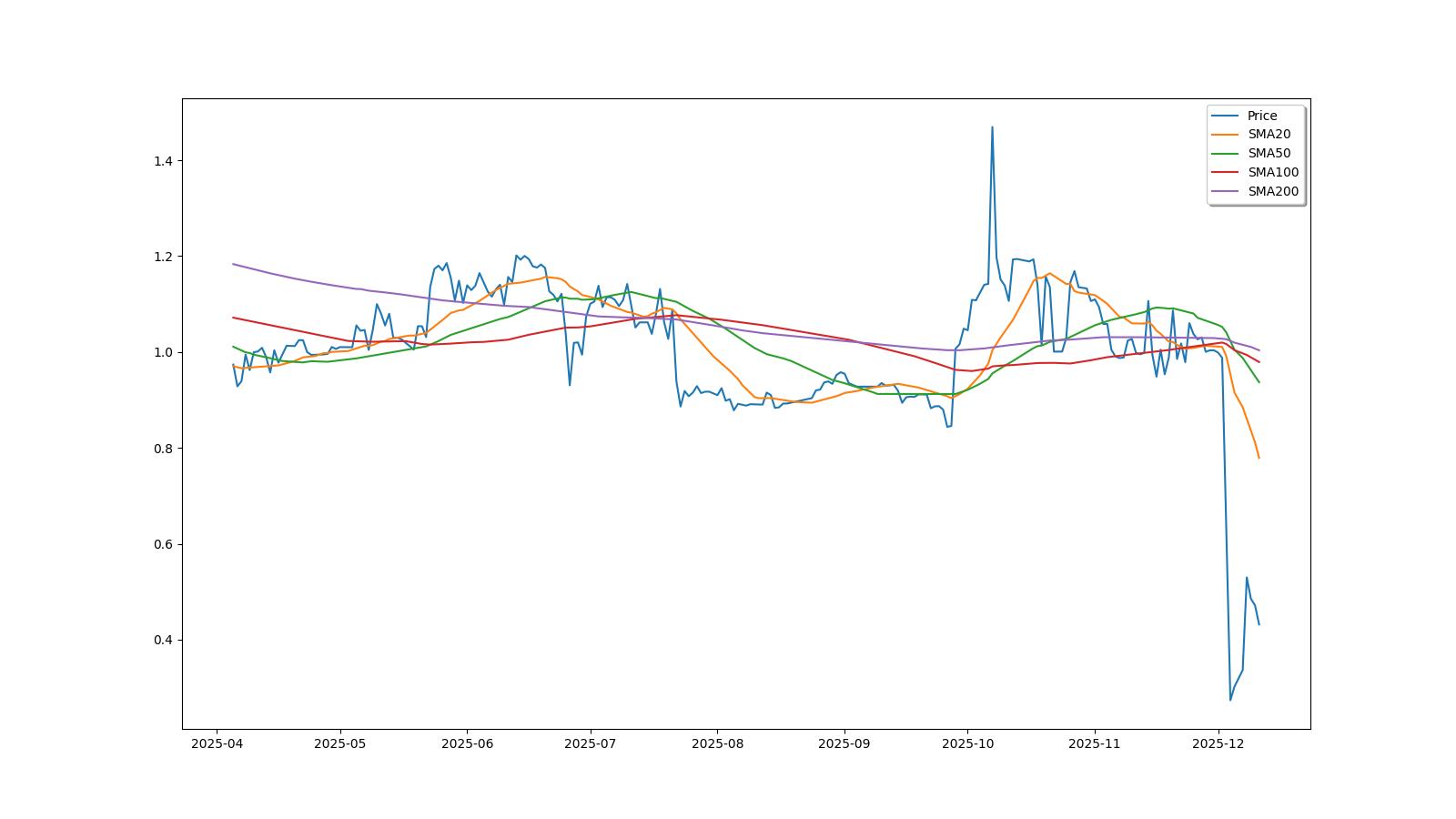 One Share Simple Moving Averages