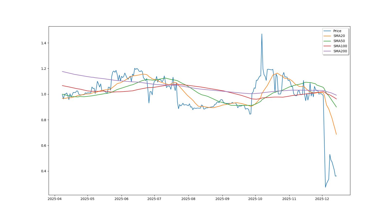 One Share Simple Moving Averages
