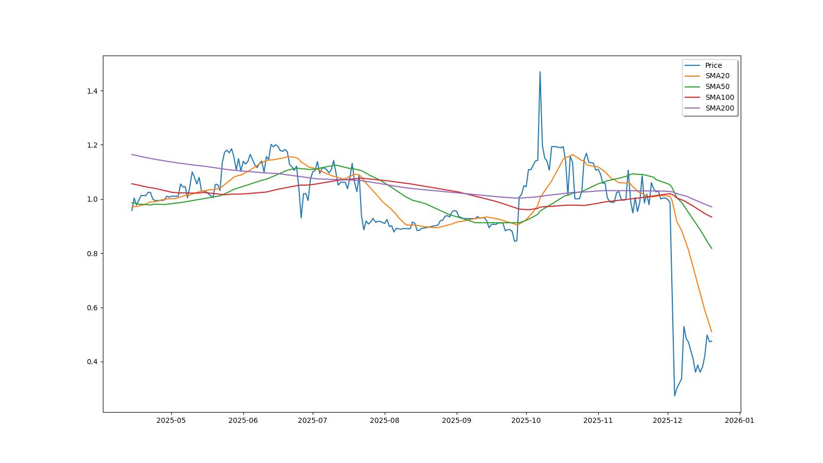 One Share Simple Moving Averages