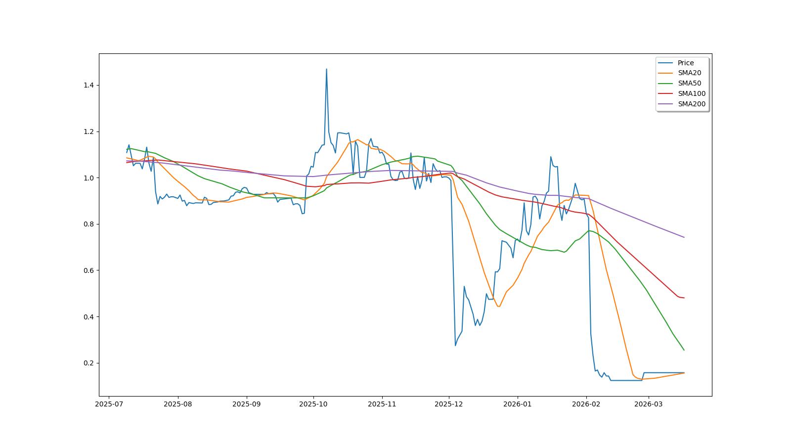 One Share Simple Moving Averages