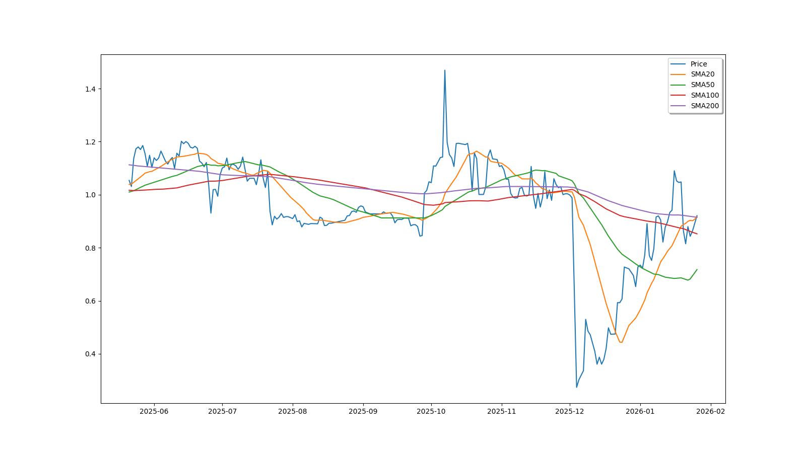 One Share Simple Moving Averages