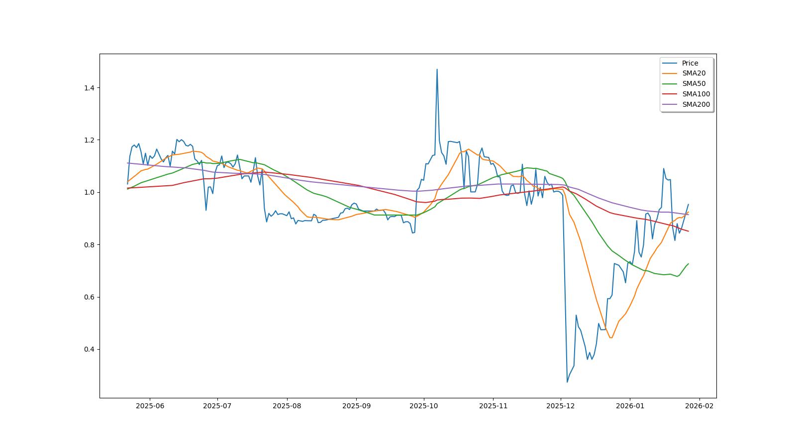 One Share Simple Moving Averages