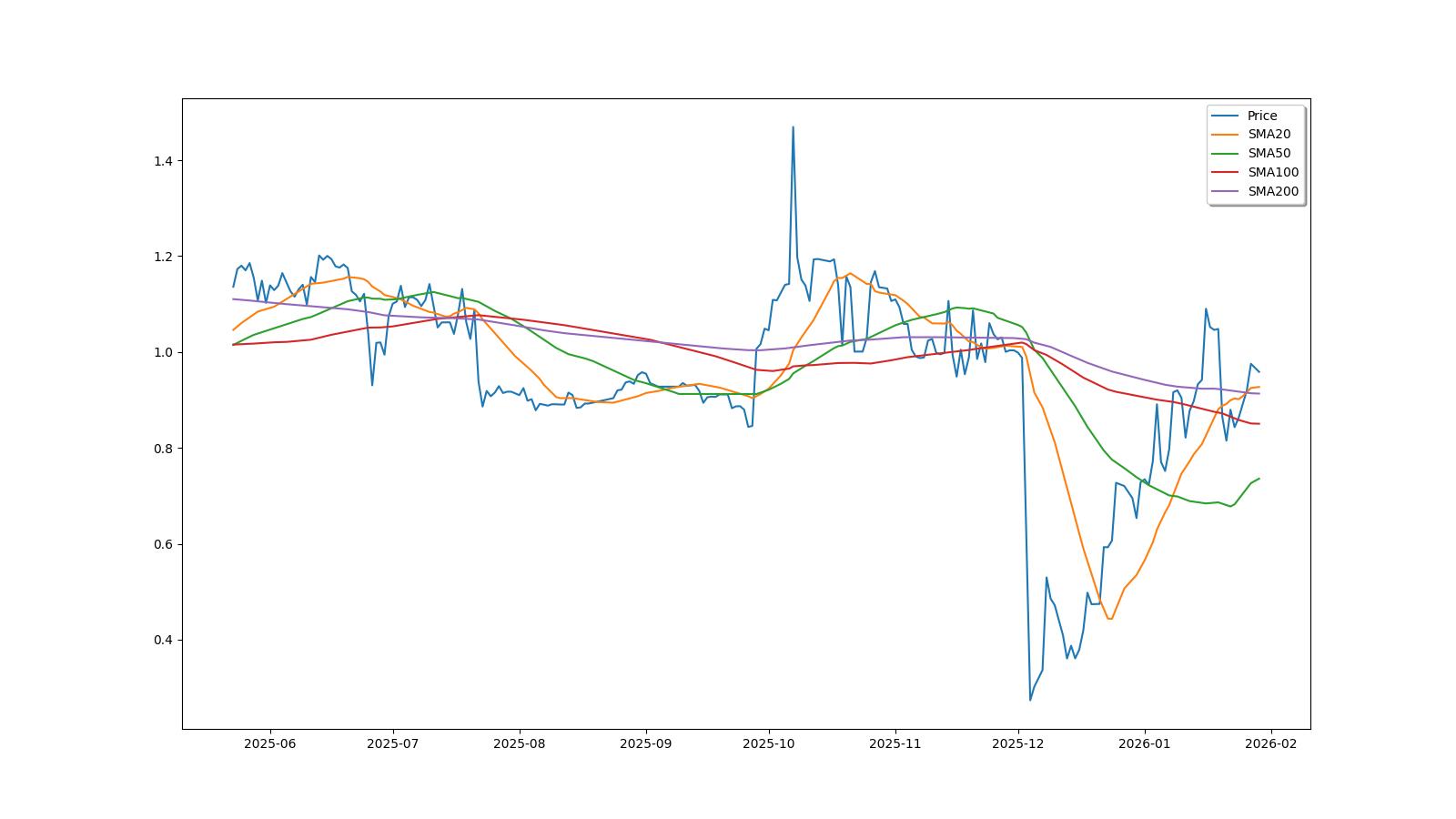 One Share Simple Moving Averages