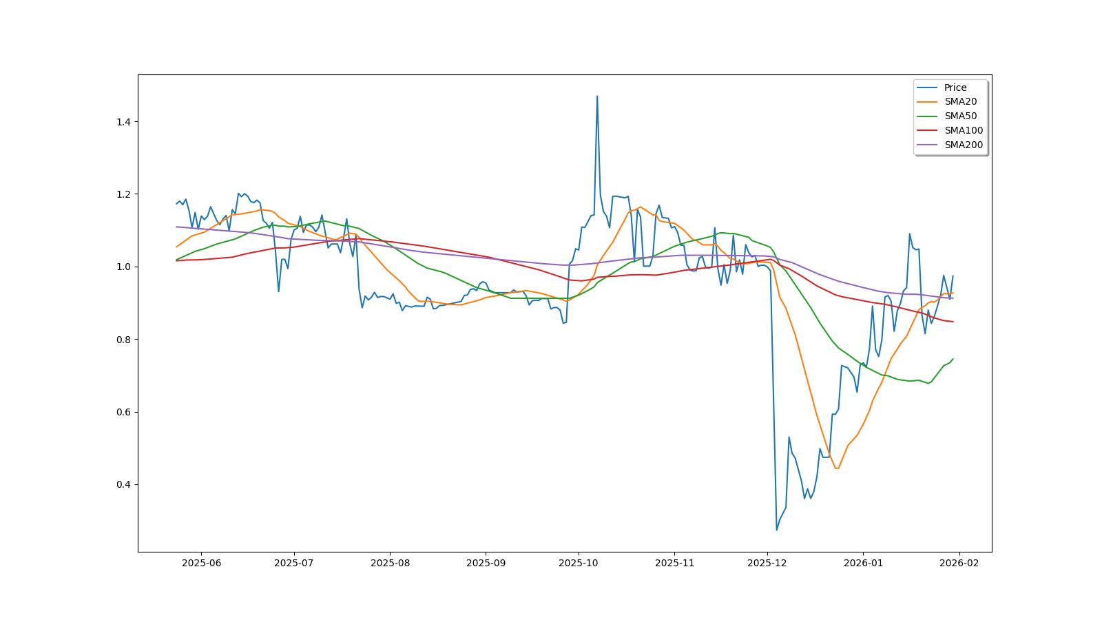 One Share Simple Moving Averages