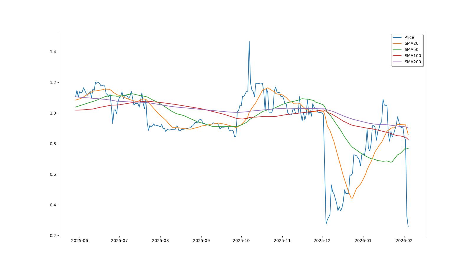 One Share Simple Moving Averages