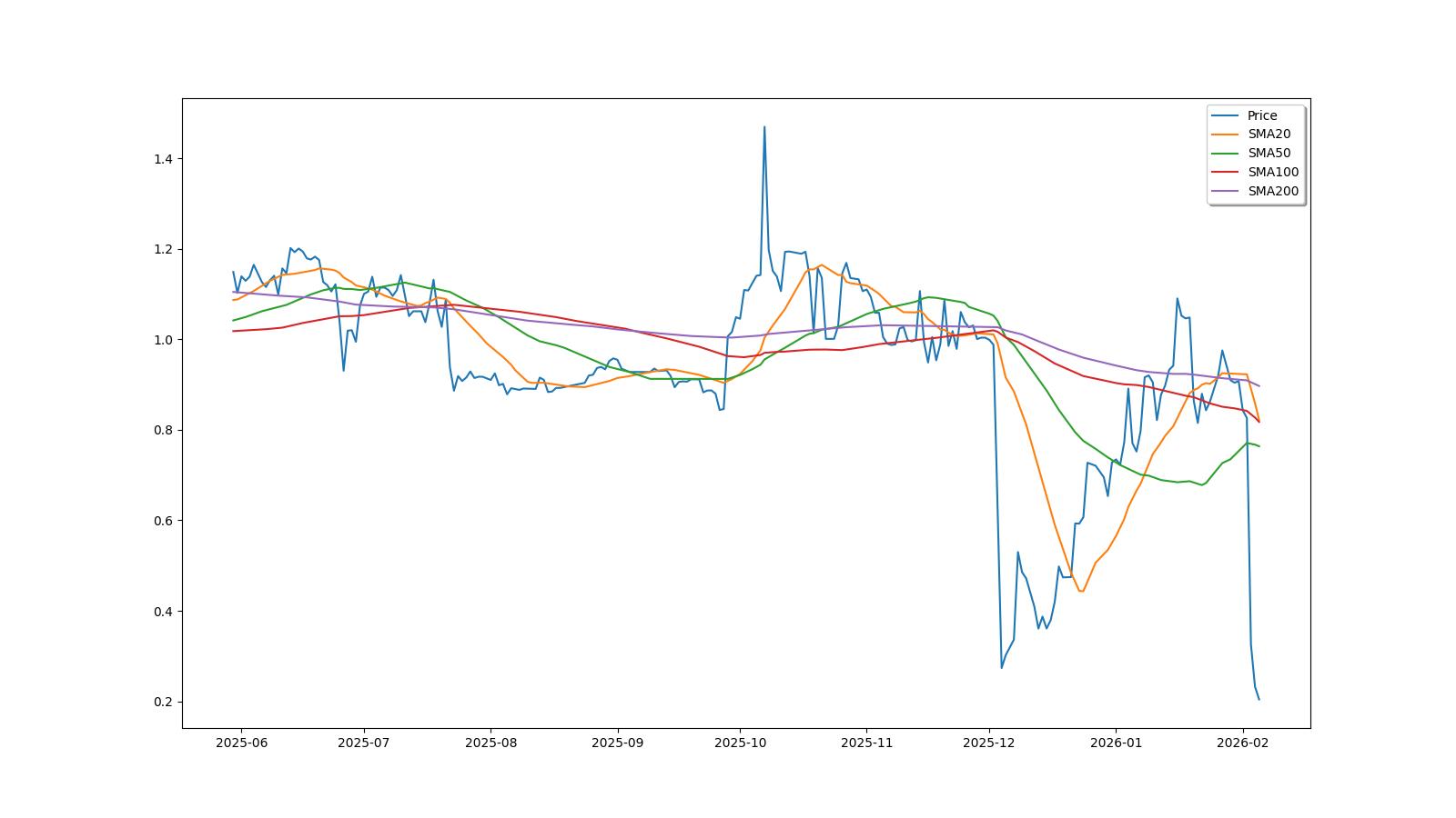 One Share Simple Moving Averages