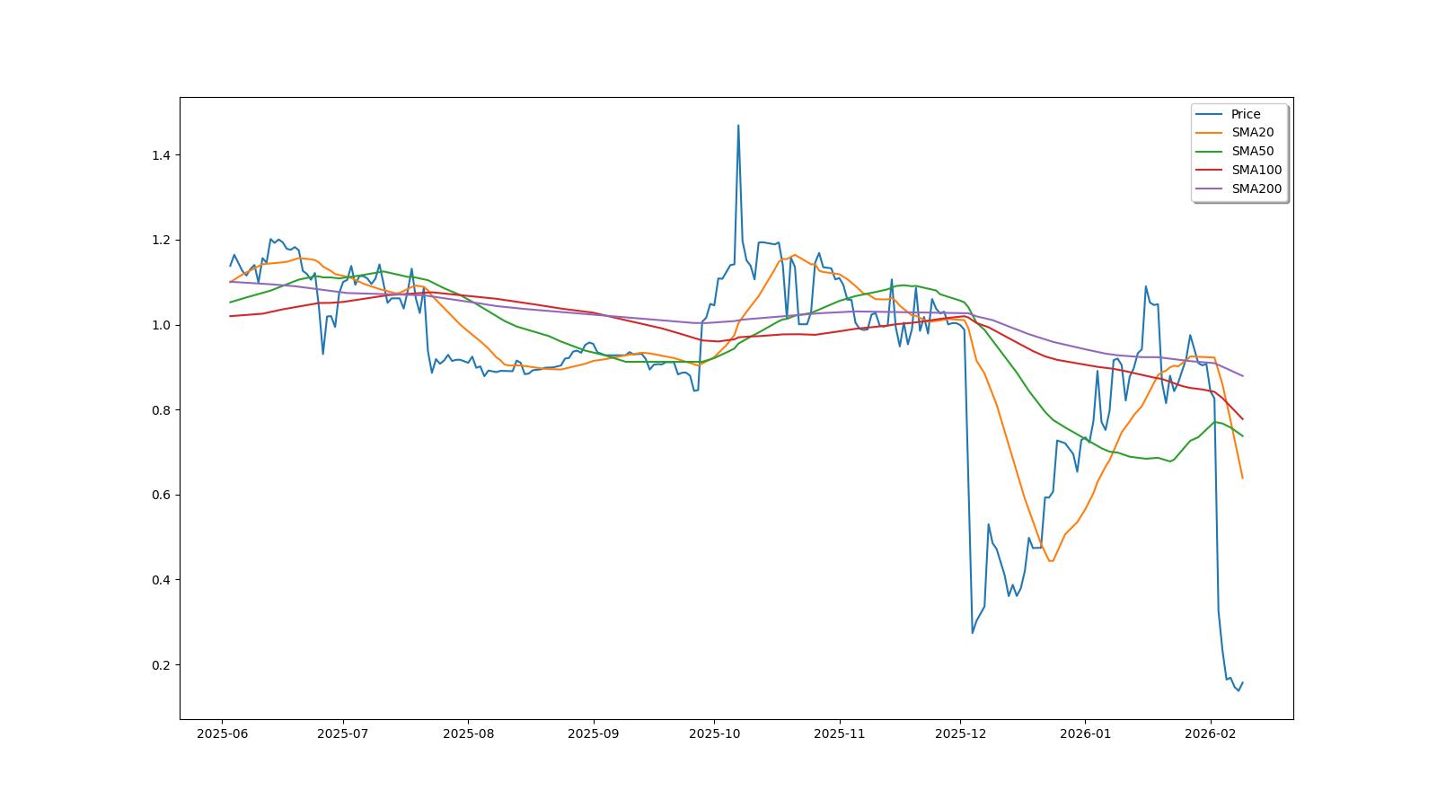 One Share Simple Moving Averages