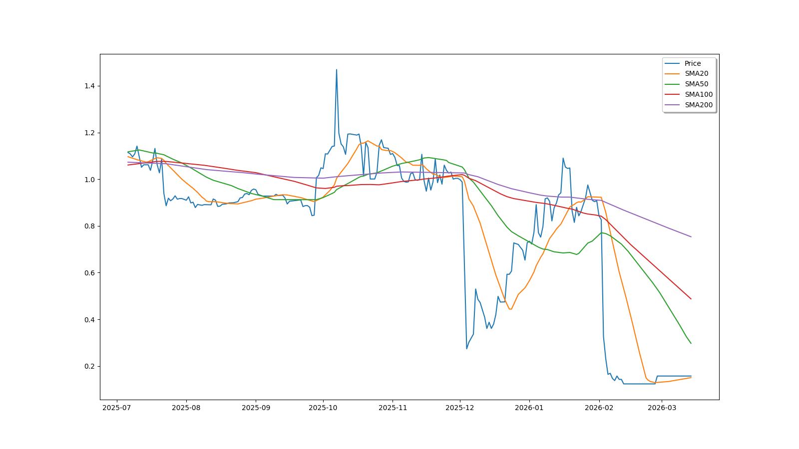 One Share Simple Moving Averages