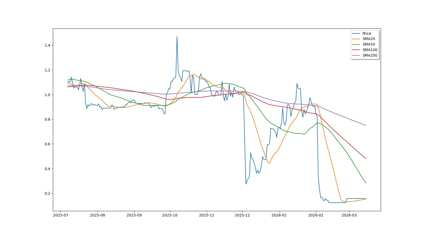 One Share Simple Moving Averages
