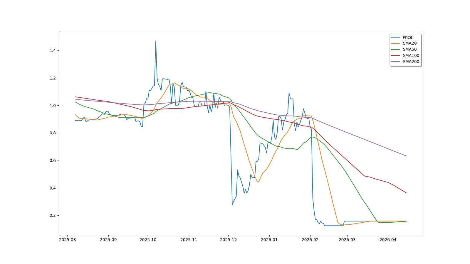 One Share Simple Moving Averages