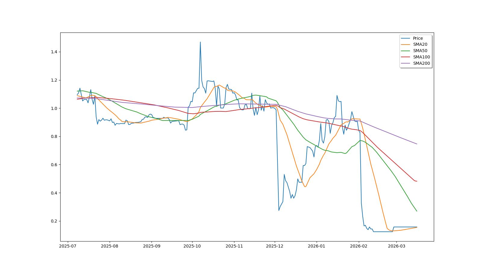 One Share Simple Moving Averages