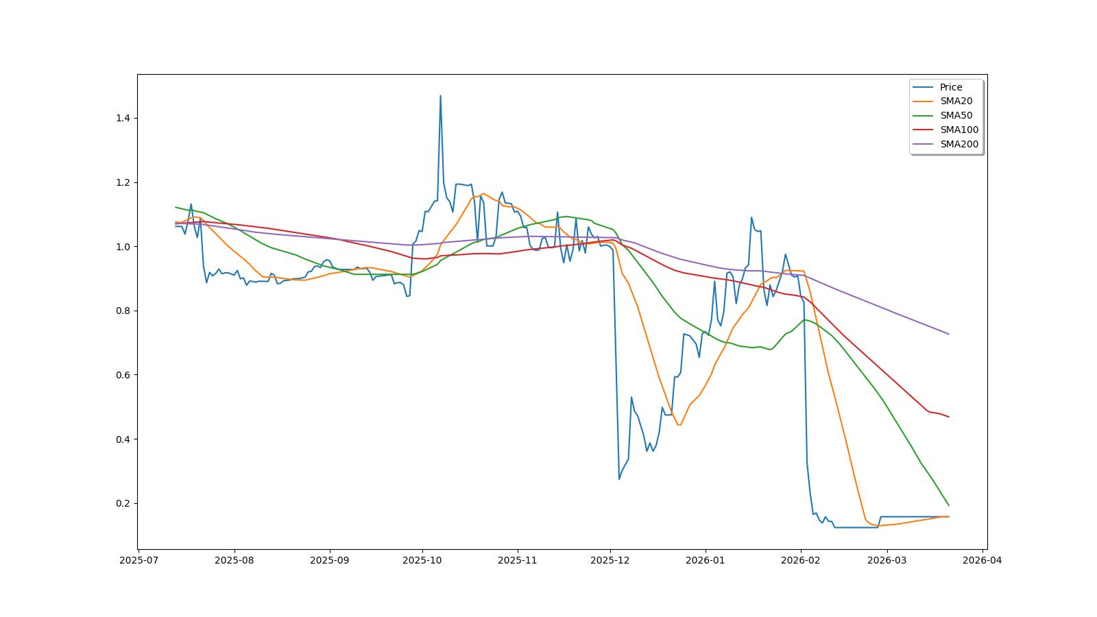 One Share Simple Moving Averages
