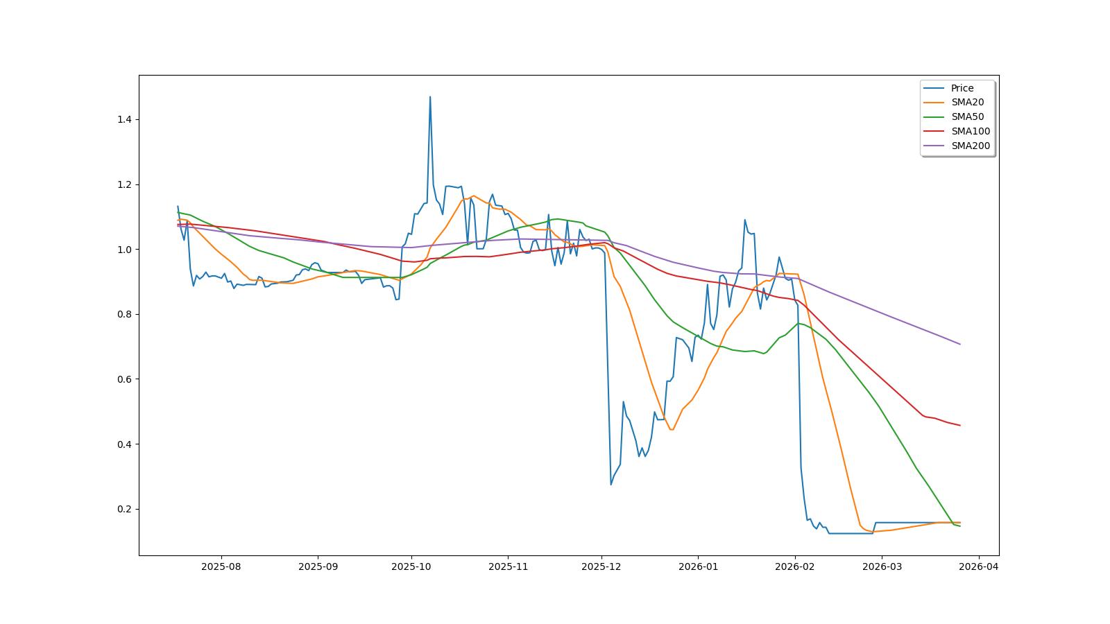 One Share Simple Moving Averages
