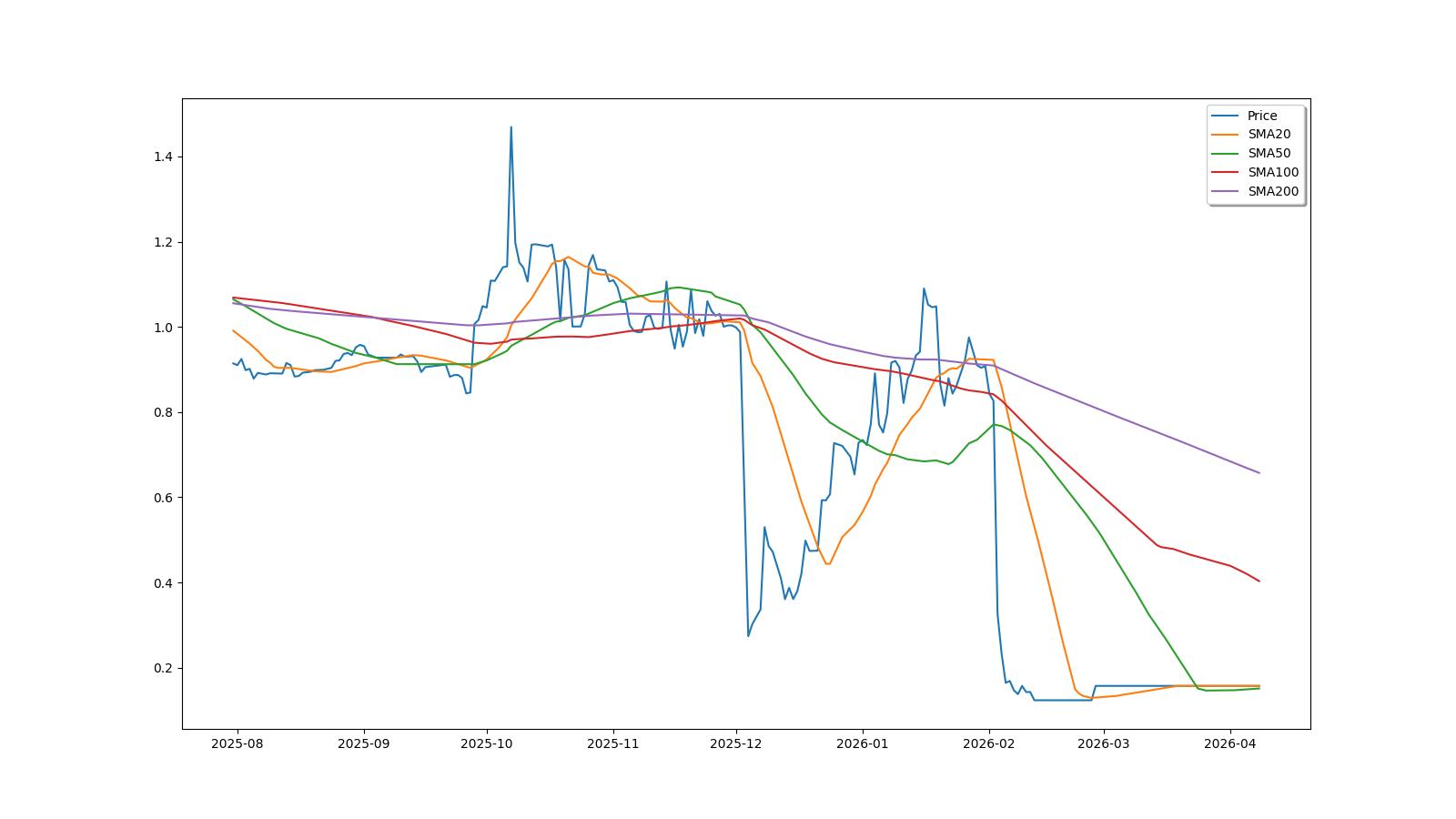 One Share Simple Moving Averages